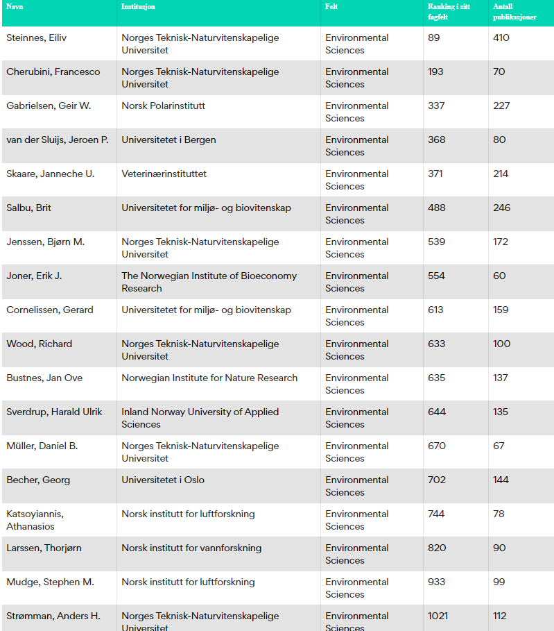 Five Indecol Professors featured in World’s top 2% scientist list